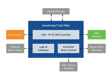 Fpgas For Industrial Applications Microchip Technology