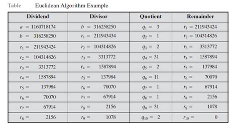 Euclidean Algorithm