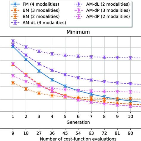 minimum detection time value at each generation averaged over every