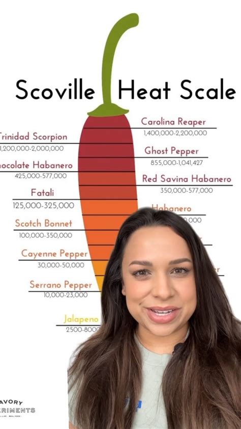 Scoville Heat Unit Scale