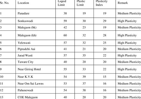 Classification Of Soil According To Plasticity Index Download Scientific Diagram Classification Of Soil According To Plasticity Index Download Scientific Diagram