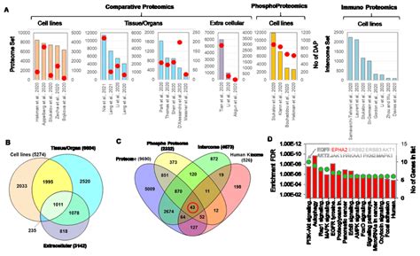 Proteomic Platforms Utilized For The Analysis Of Sars Cov 2 And