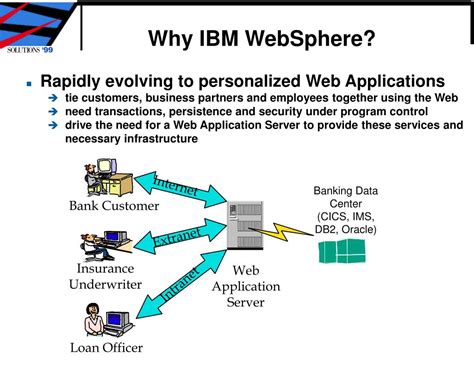 Ppt Practical Web Application Architectures Using Ibm Websphere