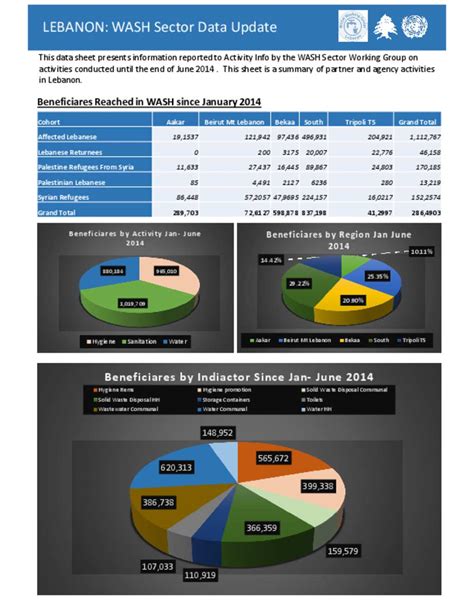 Document Wash Sector National Activityinfo Data Sheet January To June 23 07 2014