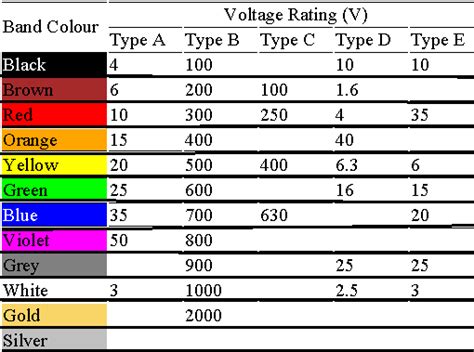 Colour Coding In Capacitors Electronics Tutorial