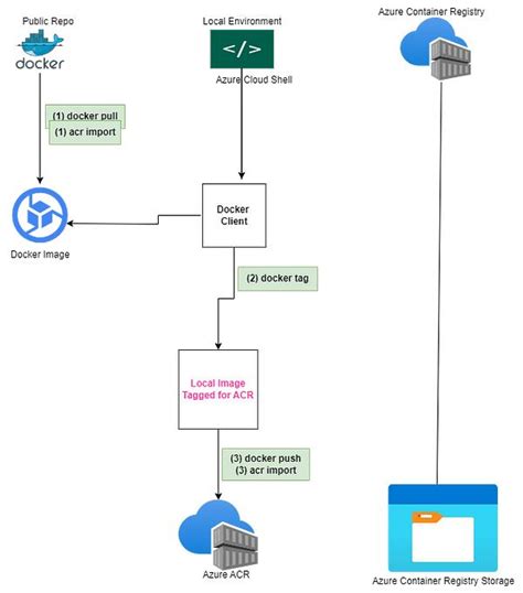 Ifeanyi Ibem On Linkedin How To Clone Or Import A Container Image From Docker Hub To Azure…