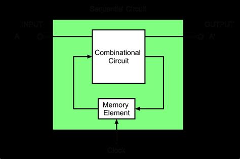 examples of sequential logic circuits in real life design talk