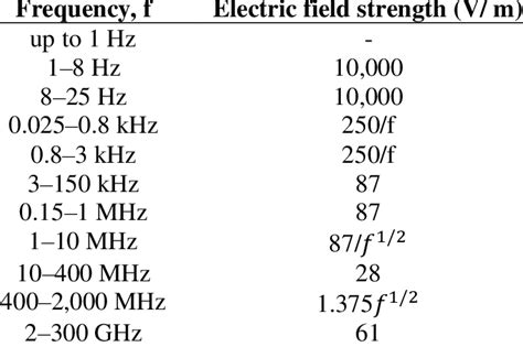 Limit Levels For General Public Exposure To Time Varying Electric Download Scientific Diagram