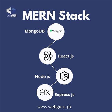 Webguru Mern Stack Services Webgurupk Posted On The Topic Linkedin
