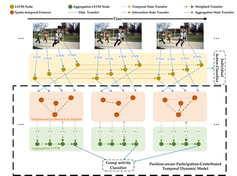 论文阅读笔记：“position aware participation contributed temporal dynamic model