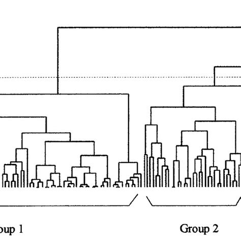 dendrogram for ward s hierarchical agglomerative clustering download