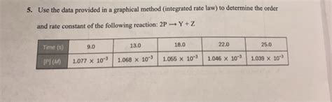 Solved Use The Data Provided In A Graphical Method Chegg