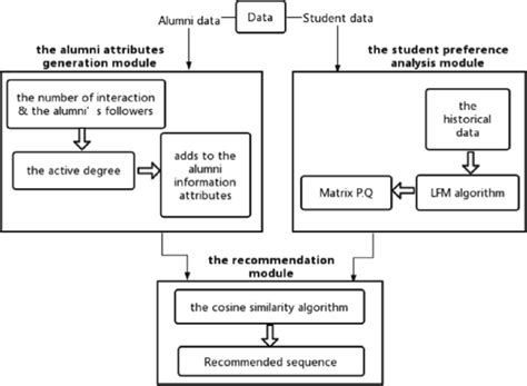 Lfm C A Friend Recommendation Algorithm For Campus Mutual Aid System Springerlink