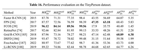 deep learning based small object detection a survey（2023） 利用sod进行行人检测的方法 csdn博客
