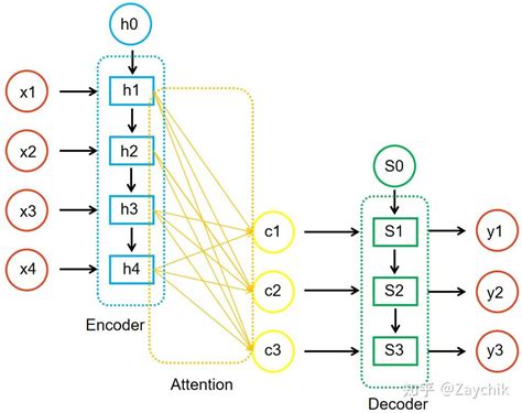 Cnn，rnn，lstm，transform综述 知乎