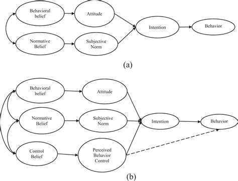 A Theory Of Reasoned Action And B Theory Of Planned Behavior Download Scientific Diagram