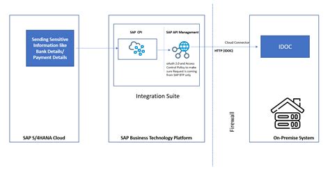 secure on premise api using sap api management in sap community