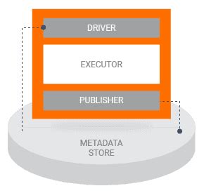 TensorFlow Extended TFX The Components And Their Functionalities Adaltas