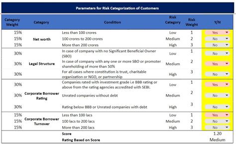 Kycaml Risk Categorisation Of Customers Vinod Kothari Consultants