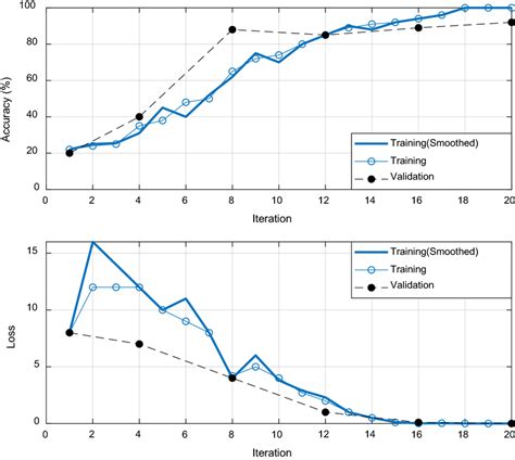 The Training And Validation Accuracy With Loss Performances With Download Scientific Diagram