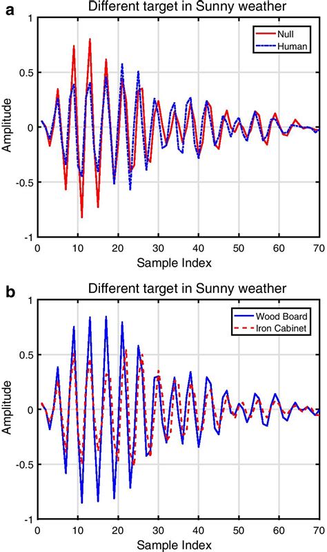 Received Uwb Signals Of Different Target In Sunny Weather Download Scientific Diagram