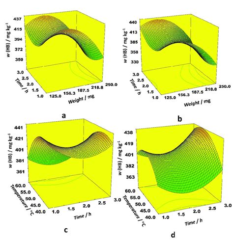 3d Response Surface Plots Of The Most Prominent Interaction Factors For