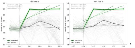 An Initial Evaluation Of Carbon Proxies For Dynamic Reforestation Baselines Pachama