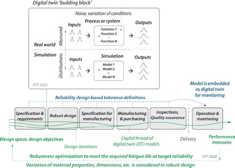 illustration of the robust design process the basic parametric digital