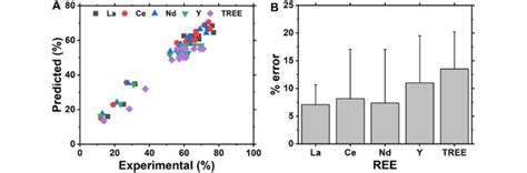 A Comparison Of The Experimental Ree Leaching Efficiencies And