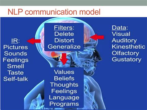Intorduction To Neuro Linguistic Programming NLP By Dr Ghulam Dastgeer PPT