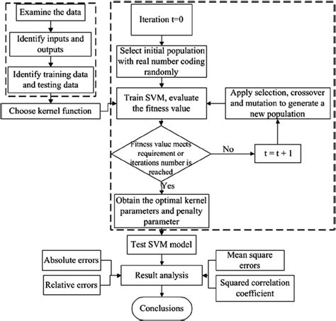 Flowchart Depicting The Ga Svm Model Application Process Download Scientific Diagram
