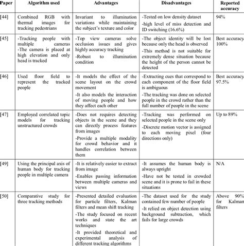 Comparison Of Research Articles Published On Visual Tracking Algorithms