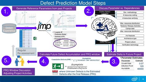 Defect prediction model for estimating project schedule - ppt download
