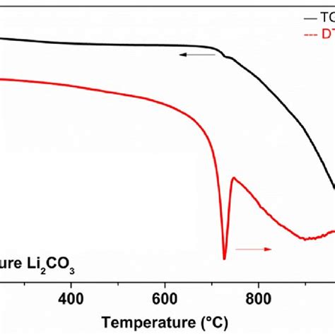 Tg Dta Curves Of Pure Li 2 Co 3 At 10 °cmin Download Scientific Diagram
