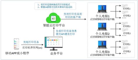 开放接口方案 智睦云打印 随时、随地打印，一键共享打印机，通过手机直接打印。提供js Api、云api无缝接入现有系统