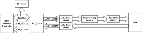 AXI DMA Interface Block Diagram Download Scientific Diagram