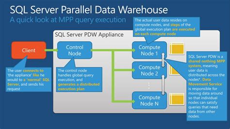 Ppt Building Bi Solutions With Sql Server Pdw Au3 Powerpoint