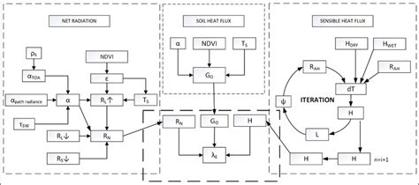 Methodology Chart For Full Sebal Algorithm Download Scientific Diagram