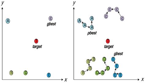 A Geometric And Schematic View Of Pso Algorithmhuang Et Al 2012 Download Scientific Diagram
