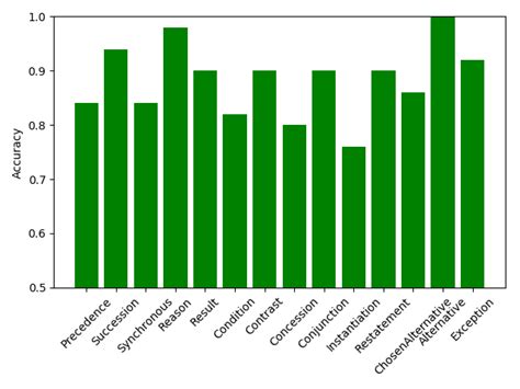 Human Annotation Of Discourse Relation Extraction Quality Download Scientific Diagram