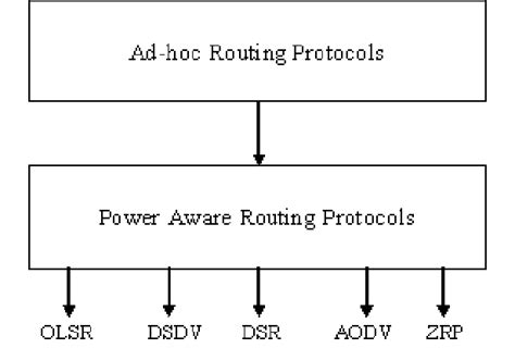 Figure 1 From Power Aware Routing Protocols In Manet Semantic Scholar