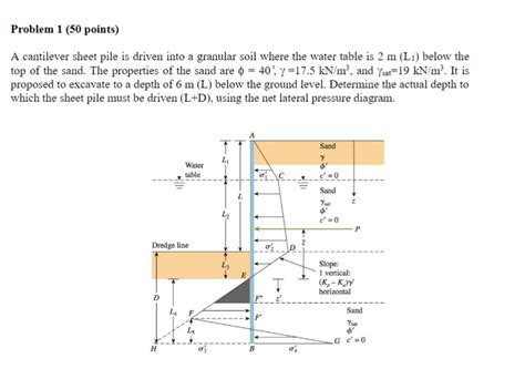 Solved A Cantilever Sheet Pile Is Driven Into A Granular Chegg