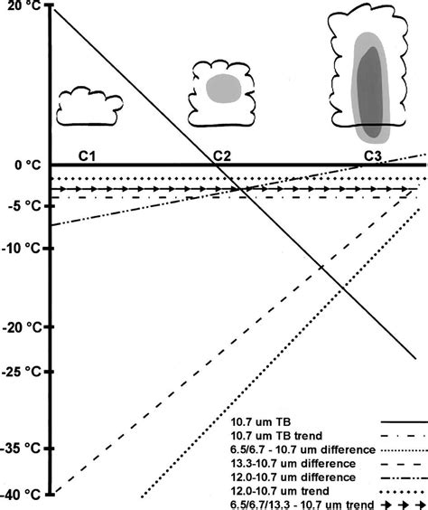 Schematic That Demonstrates The Relationship Between IR Channel Values Download Scientific
