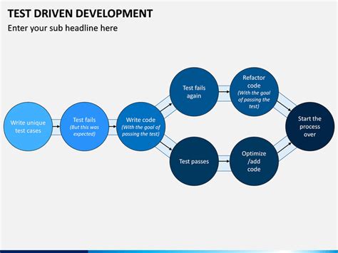Test Driven Development PowerPoint And Google Slides Template PPT Slides