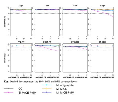 Coverage After Applying Different Missing Data Methods To Increasing Download Scientific