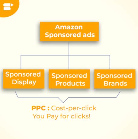 Mastering Sponsored Ads For Amazon Success