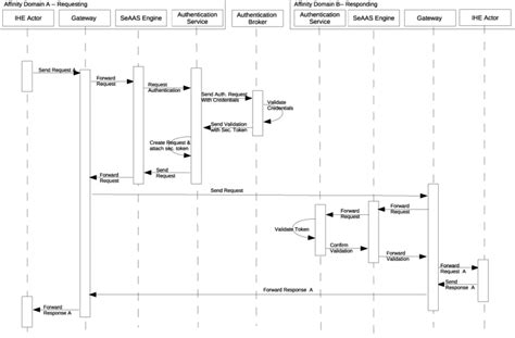 Brokered Authentication Service Download Scientific Diagram
