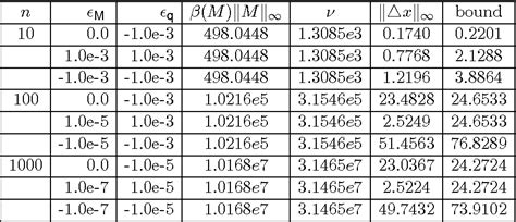 Table 1 From Examples Of Perturbation Bounds Of P Matrix Linear Complementarity Problems 1