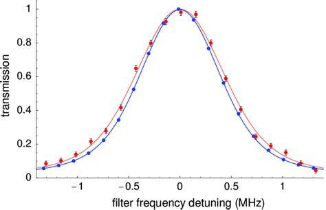 21 Measured Spectra Of The Single Atom Resonance Fluorescence Red
