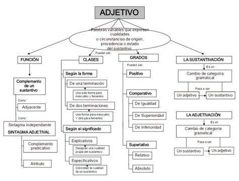 Mapa Conceptual Del Adjetivo Adjetivos Adjetivo Mapa Vrogue